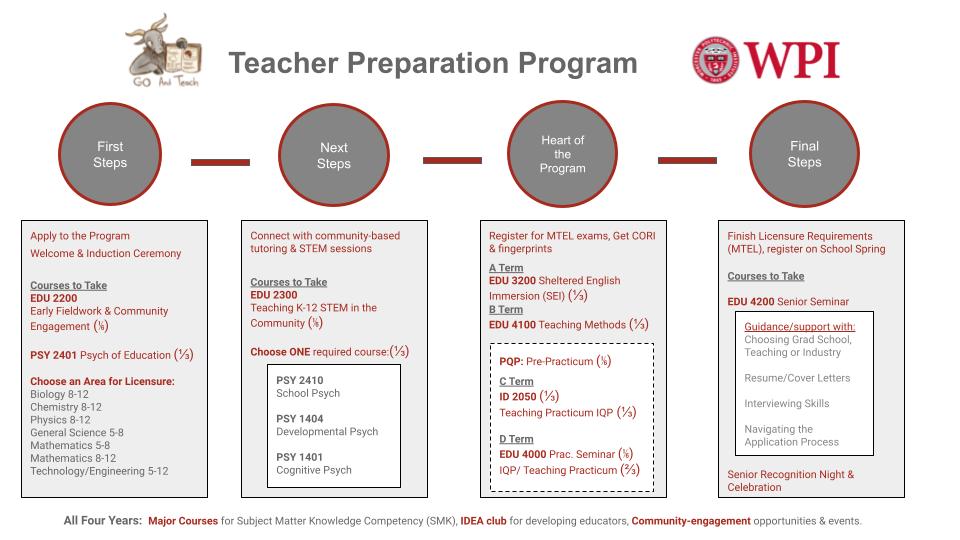 Undergrad Teacher Prep Program | Worcester Polytechnic Institute