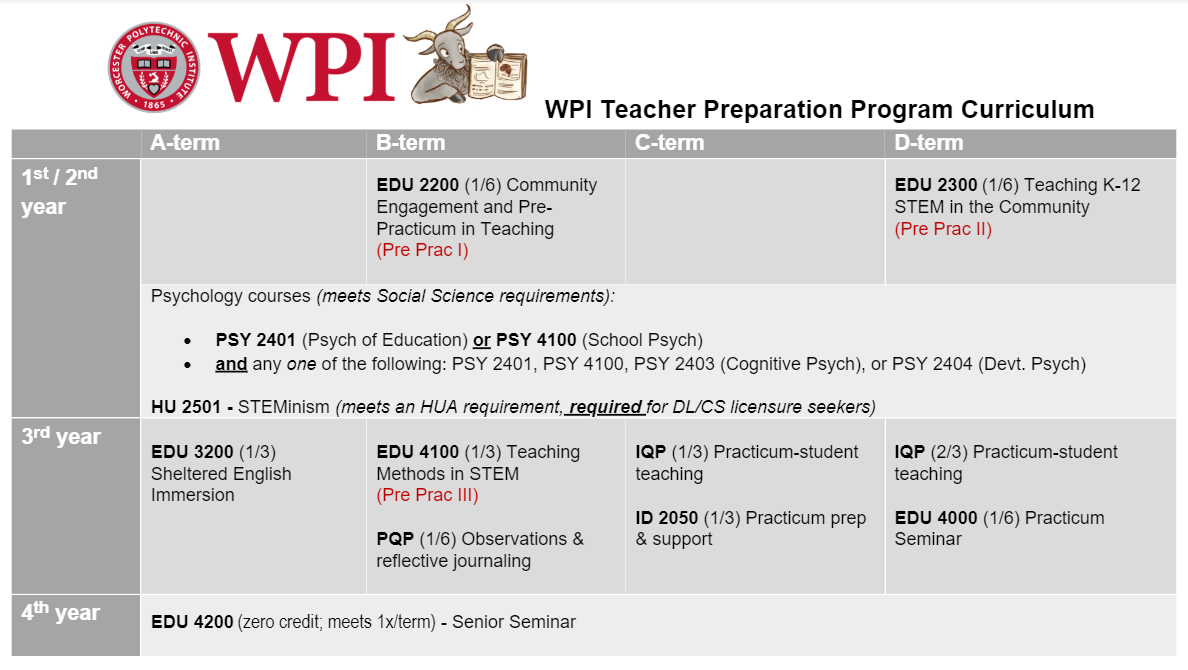 Undergrad Teacher Prep Program | Worcester Polytechnic Institute